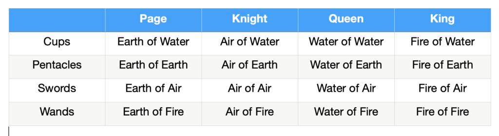 Court Card Elements - Mister Tarot